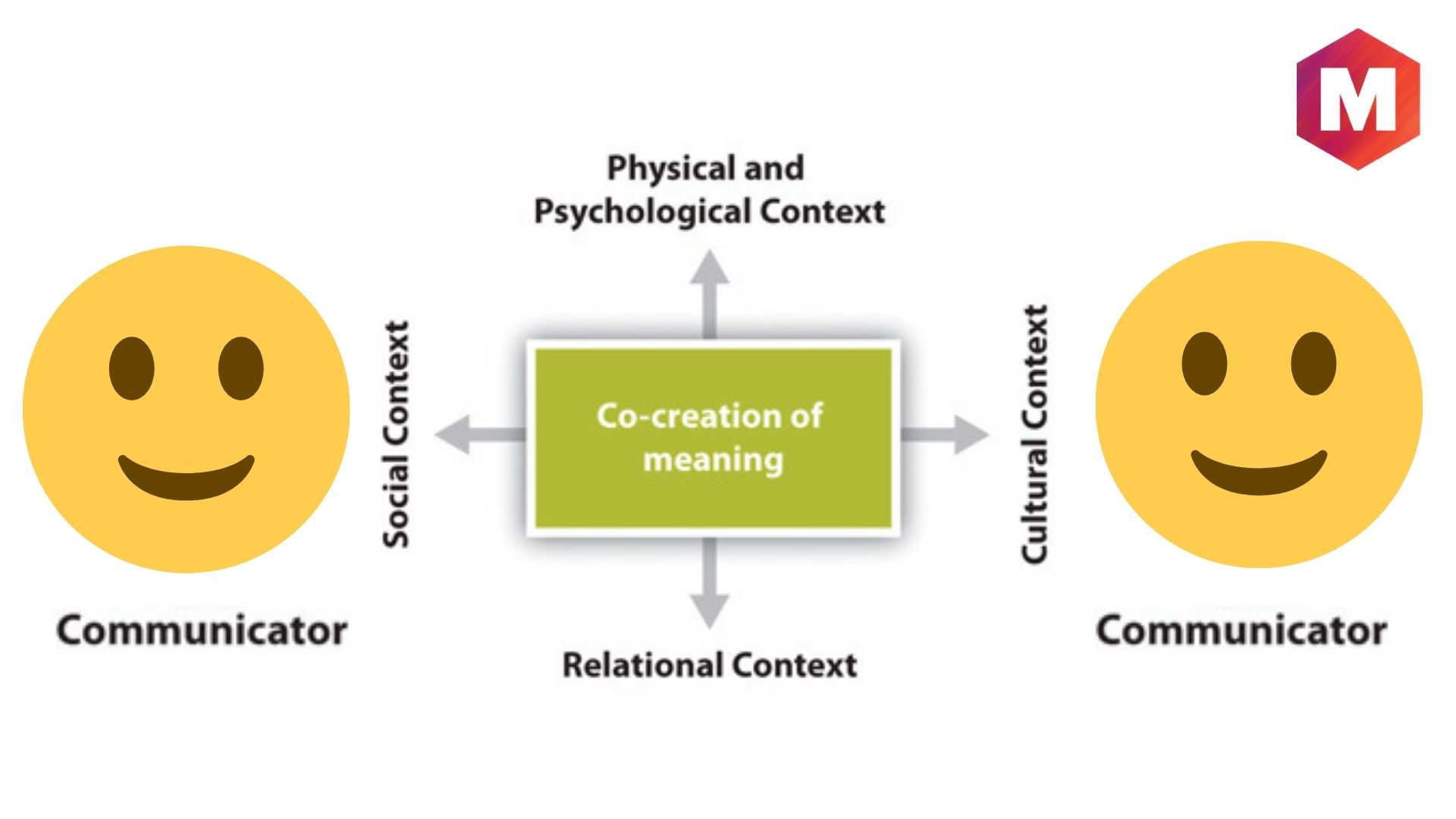 Modelo Transaccional De Comunicaci n